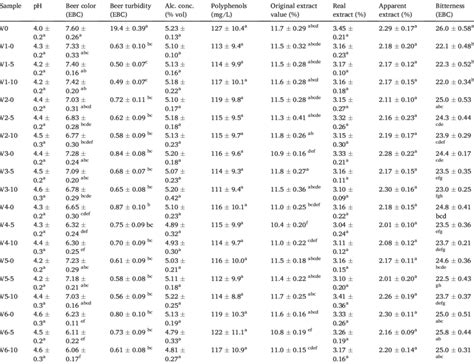 Main Physicochemical Properties Of Filtered Beer Resulted From Download Scientific Diagram