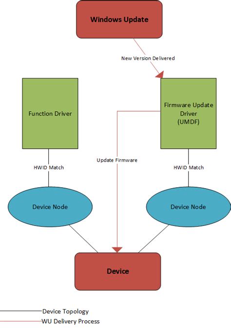 update device firmware using windows update windows drivers