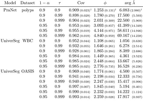 Table 1 From Conformal Prediction For Image Segmentation Using Morphological Prediction Sets