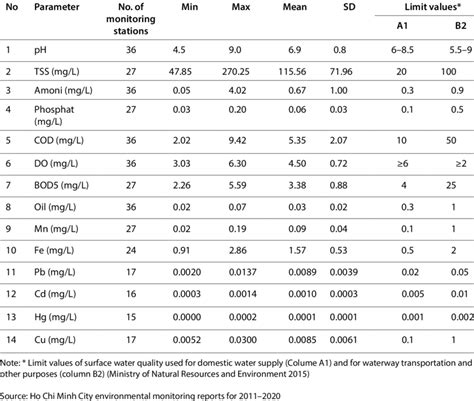Surface Water Quality Parameters In Saigon River Ho Chi Minh City