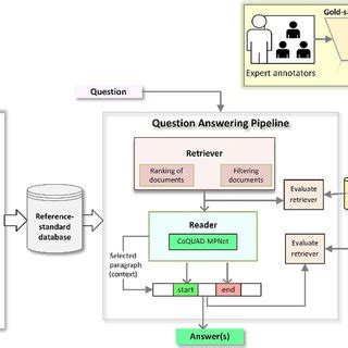 Example Of An Extractive QA System Composed Of A Question Context And