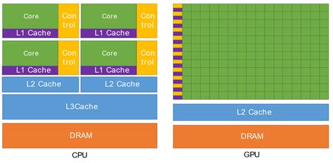 浅析gpu架构与异构计算cuda Superego Zhang 博客园