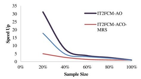 Speed Up Vs Sample Size Evaluation Of Forest Dataset For Different Download Scientific Diagram