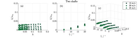resulting velocity variation amplitudes for all measurements using two