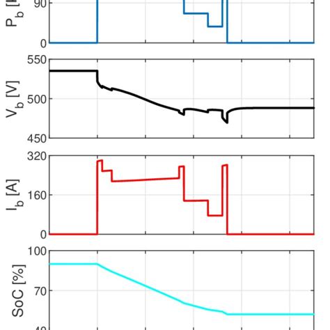 Simulation Results Of The Battery Only Storage System Download Scientific Diagram
