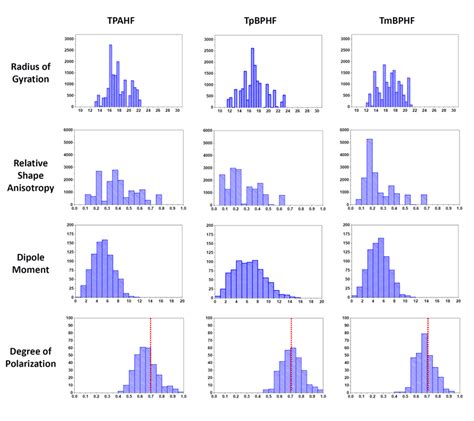 Histograms Of Rg Relative Shape Anisotropy Dipole Moment And Dop For