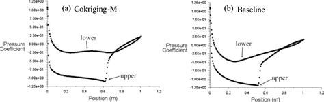 Pressure Coefficient Distribution From Baseline And Cokriging M Download Scientific Diagram