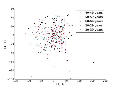 A Plot Of Our RNA Seq Data Projected Onto The First Two PC S And Download Scientific Diagram
