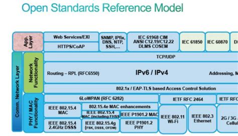 Resolving Large Scale Performance Bottlenecks In Iot Networks Accessing Big Data