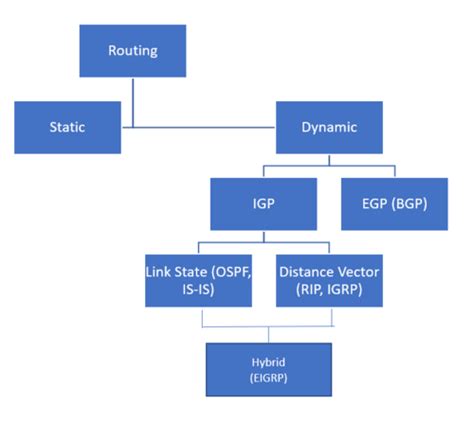 Chapter 10 Routing Protocols Pptx Flashcards Quizlet