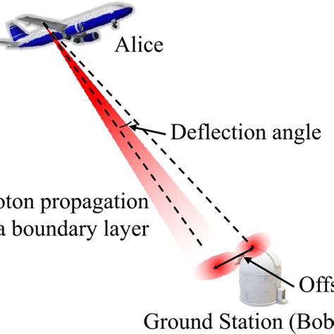 Schematic Diagram Of Photon Propagation With A Deflection Angle Via The