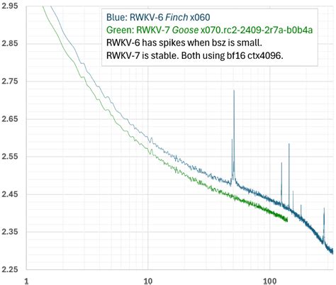 Rwkv 7 架构已发布预览版，真正超越 Attention 范式 Oschina 中文开源技术交流社区