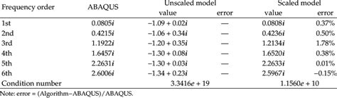 Eigenvalues With Or Without Scaling Download Table