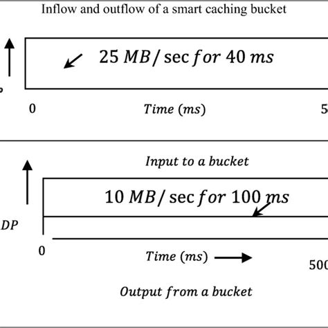 data flow of sample input and output smart caching bucket download