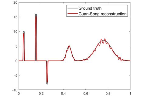 parameters τ k ≡ 0 5 λ 5 10 −3 stopping criterion based on the