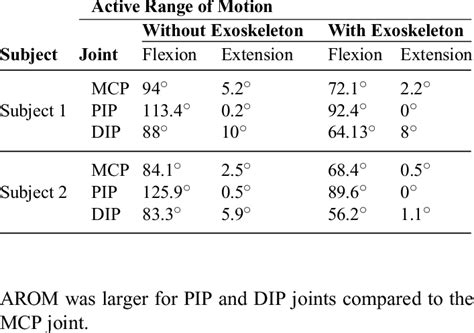 Active Range Of Motion Results For The Different Subjects Without And Download Scientific