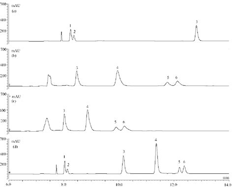 Chromatograms Of Isocratic Elution A 30 Acn 70 Msa B 60 Acn