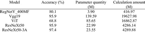 Comparison Of Accuracy Parameter Quantity And Calculation Amount Of