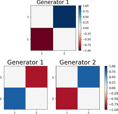 top row a successfully learned generator for n 2 and ng 1 bottom