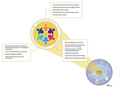 What Is Computational Thinking Digital Promise