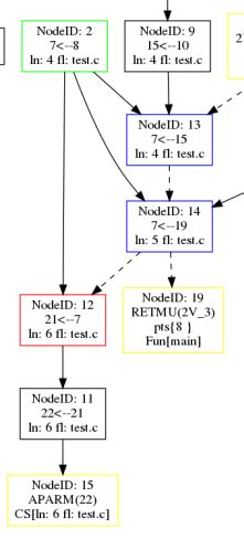 Some Questions About SSA In Svf Saber Issue SVF Tools SVF GitHub