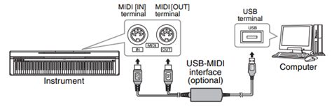 Keyboard Properly Set Up MIDI To USB Music Practice Theory Stack Exchange