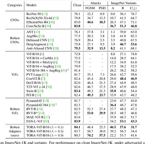 Table 1 From Trade Off Between Robustness And Accuracy Of Vision Transformers Semantic Scholar