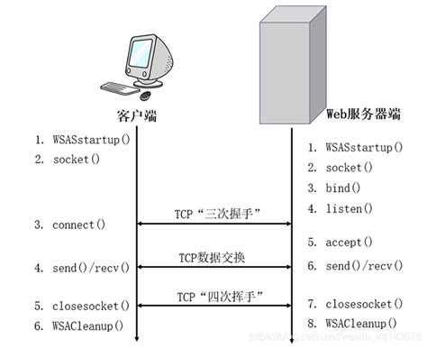 C语言实现简单的web服务器标准c语言实现简单web服务器 Csdn博客
