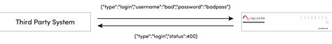 Authentication