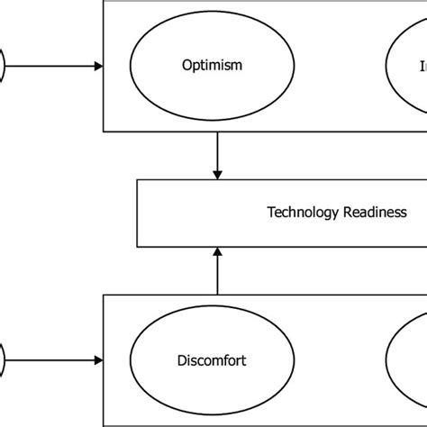 Tri Model Parasuraman And Colby 2015 Download Scientific Diagram