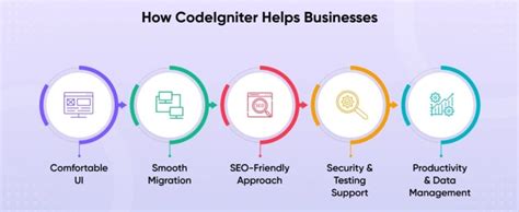 Codeigniter Framework คืออะไร