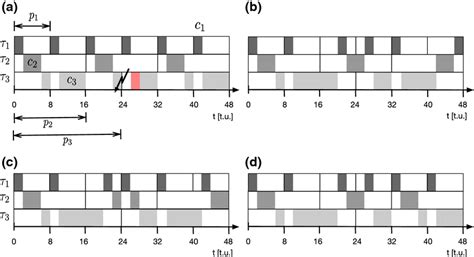 schedules of the example tasks set in static a and dynamic