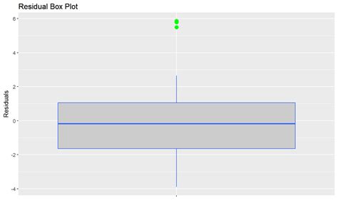Residual Box Plot Olsrsdboxplot • Olsrr