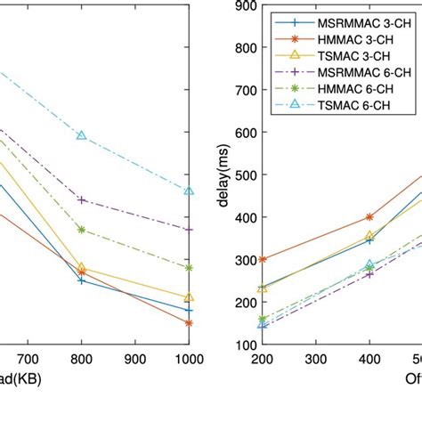Tdma Structures For Simulation Download Scientific Diagram