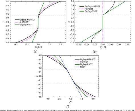 Figure 1 From A Refined Quasi 3d Zigzag Beam Theory For Free Vibration