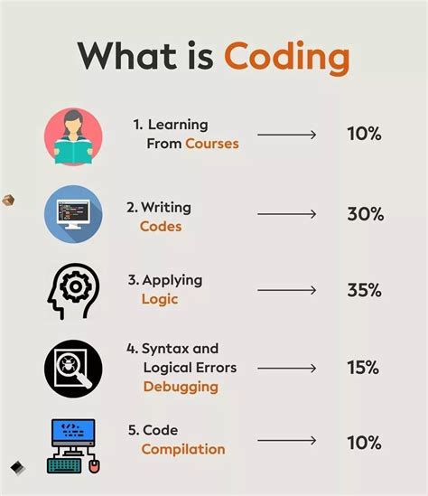 Altaf Ali On Linkedin What Is Coding