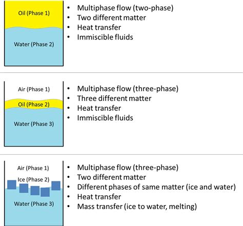 Multiphase Flow In CFD Basics And Modeling SimScale Blog