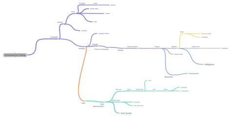 Computational Thinking Coggle Diagram