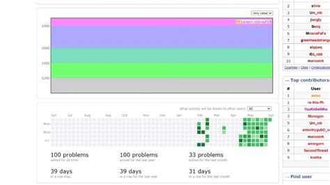 kareem abdeen on linkedin problemsolving consistency codeforces