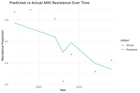 amr with tidymodels amr for r