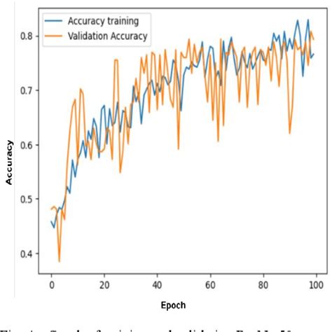 figure 4 from implementation of deep learning with resnet50