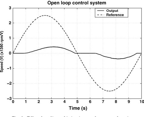 Figure 1 From Adaptive Control Of A Nonlinear Dc Motor Drive Using