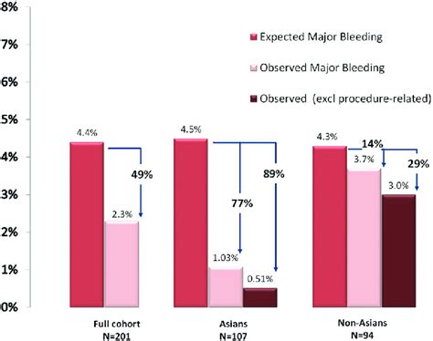 Calculated Major Bleeding Risk Based On Has Bled Score Actual Observed Download Scientific
