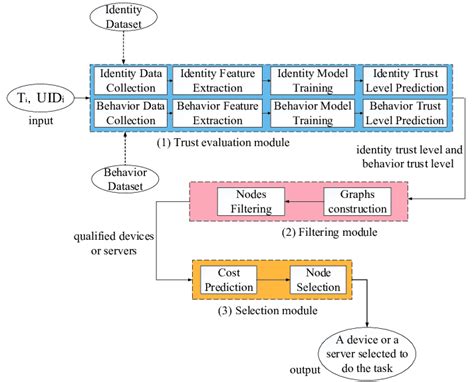 Trust Aware Task Offloading Framework Download Scientific Diagram