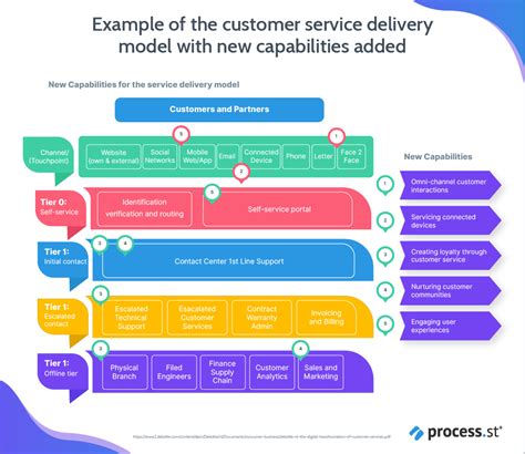 5 steps to apply deloitte s customer service delivery model in saas