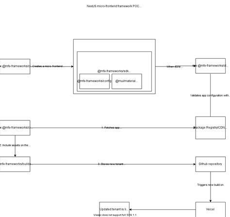 GitHub Micro Frontend Frameworks Nextjs Build Time Integration NextJS Micro Frontend POC