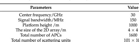 The Basic Parameters Of The 2d Point Target Simulations Download