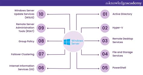 Top 10 Most Useful Microsoft Windows Server Features