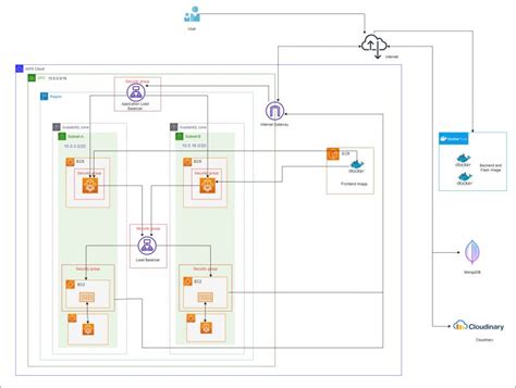 Zain Javed On Linkedin Mern Ecommerce Aws Ai Cloudcomputing