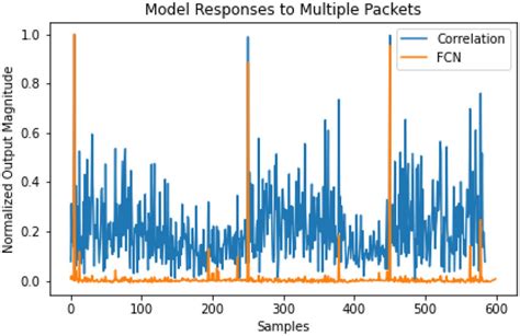 Correlation And Fcn Inference On A 600 Sample Input Containing Multiple